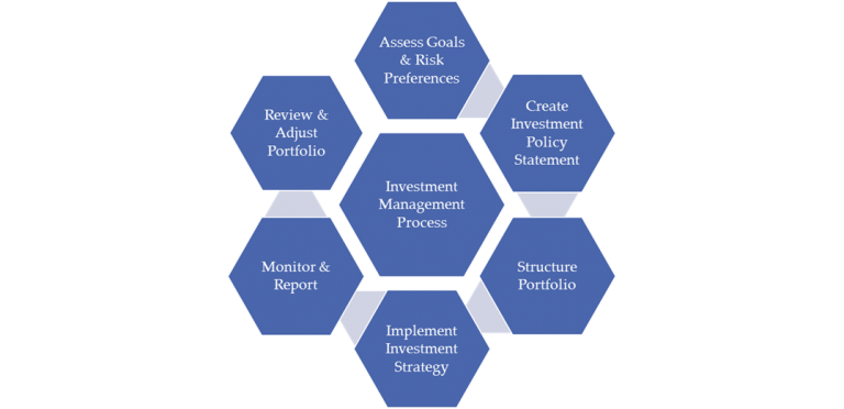 Investment-Process-Chart | The Milford Bank